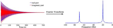 Simulated Fid Data In Time Domain A And Its Corresponding 1d Nmr