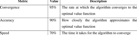 Convergence Accuracy And Speed Of Quantum Value Iteration Qvi