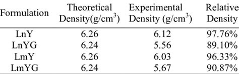 Density Values Obtained From The Different Samples Download Table