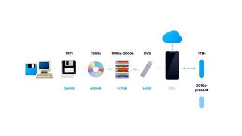 Understanding Data Storage Types A Complete Guide To Storage Systems And Solutions