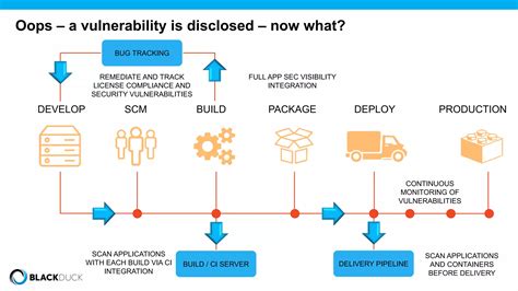 Secure Application Deployment In The Age Of Continuous Delivery Ppt