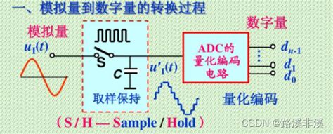 Adc的工作原理总结 Adc原理 Csdn博客