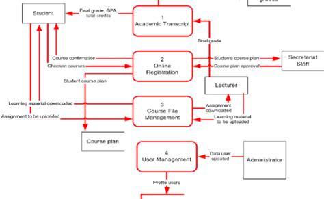 Data Flow Diagram Level 0 Dan Level 1 Analisis Diagram Barang Paling