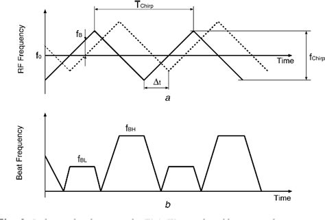 Figure 2 From Simple‐structure And Cost‐effective Fmcw Radar Test System Using A Pll‐gunn