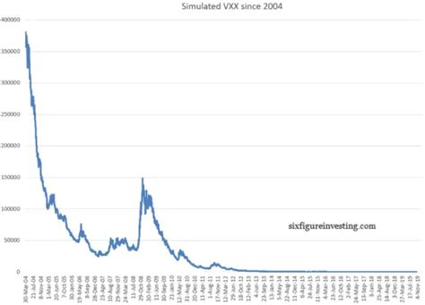 How Does Vxx Work Six Figure Investing