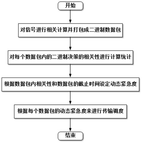A Transmission Scheduling Algorithm In Iot Data Fusion Eureka Patsnap