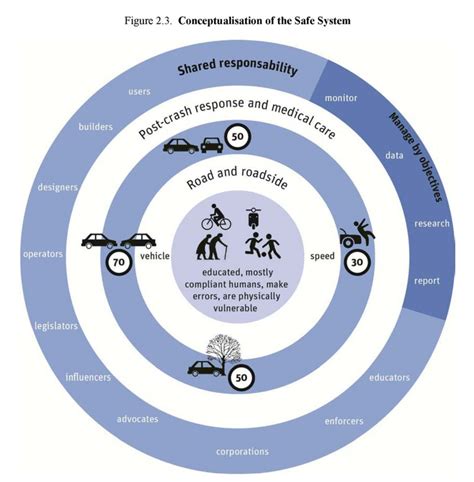 Webinar Recap Safe Systems — What Does It Mean For Vision Zero