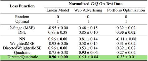 Neurips 2022 Decision Focused Learning Without Differentiable Optimization Learning Locally