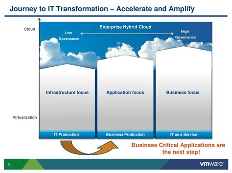 Ppt Bca1995 Design Deploy Optimized Sql Server On Vmware Esxi 5 Powerpoint Presentation Id