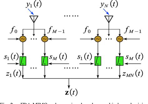 multipath identification and mitigation with fda mimo radar