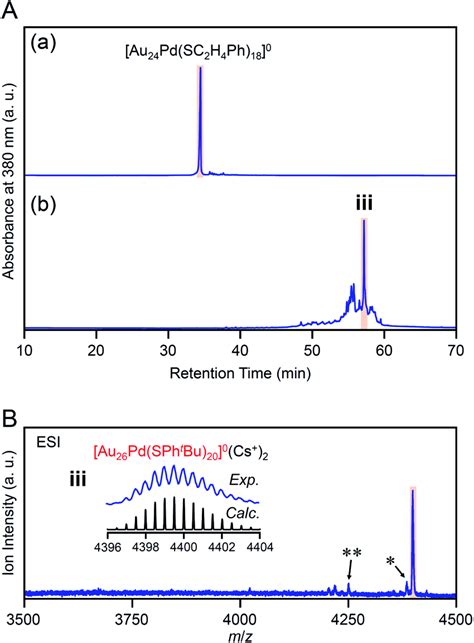 A RP HPLC Chromatogram Of A Before And B After The Reaction Download Scientific Diagram