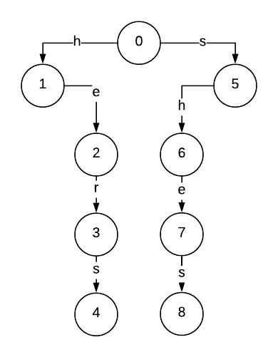 Fast Keyword Matching With The Aho Corasick Algorithm Moss Ebeling