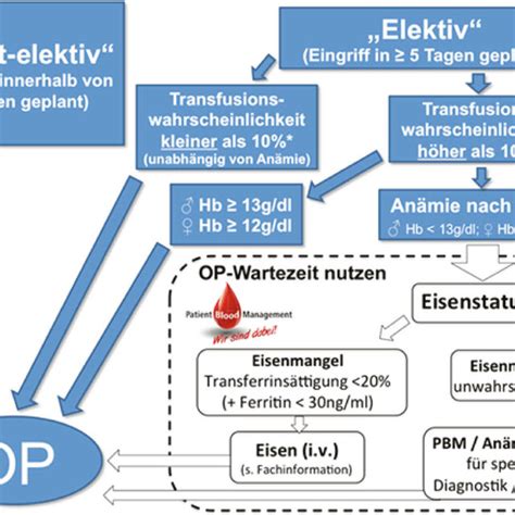 algorithmus zur frühzeitigen erkennung und behandlung einer