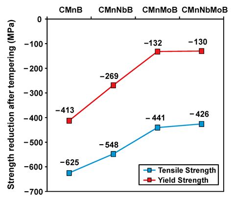 Effect Of Nb And Mo Additions In The Microstructuretensile Property Relationship In High