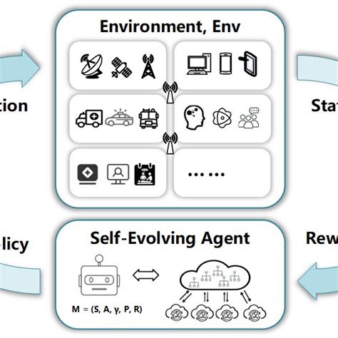 Schematic Diagram Of 6g Core Network Self Evolution Framework Based On