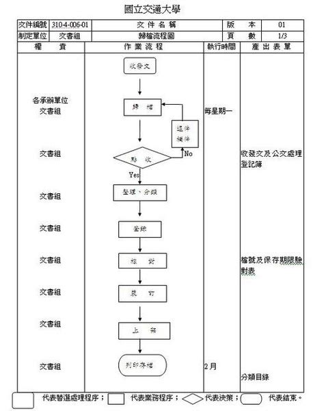 流程圖（flowchart） 大陸台商廠管理實務暨旅行經驗談 痞客邦