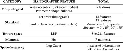 List Of Handcrafted Feature Descriptors Divided Into Categories Lbp