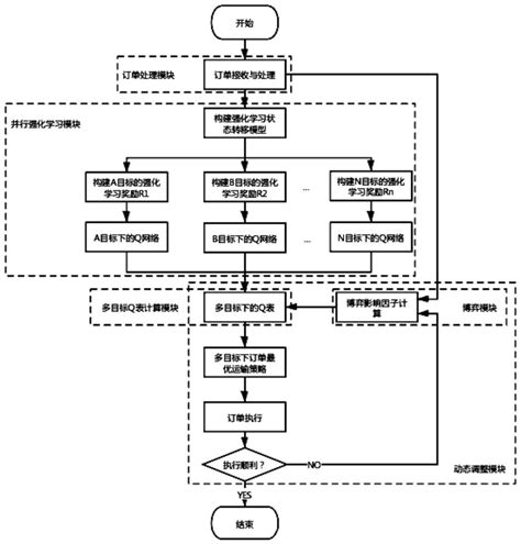 Multimodal Transport Dynamic Path Planning Method Based On Game Reinforcement Learning Eureka