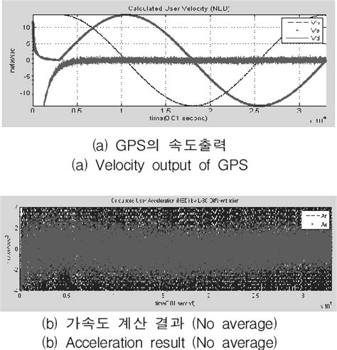 Figure 4 From Spoofing Signal Detection Using Accelerometers In Imu And