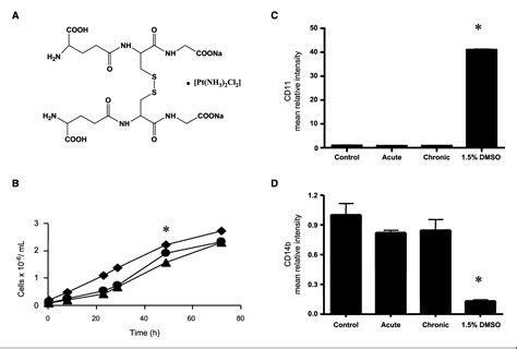 Figure 1 From Nov 002 A Glutathione Disulfide Mimetic As A Modulator Of Cellular Redox Balance