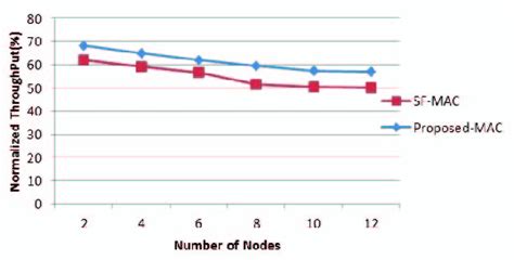 Normalized Throughput Comparison With Varying Number Of Nodes