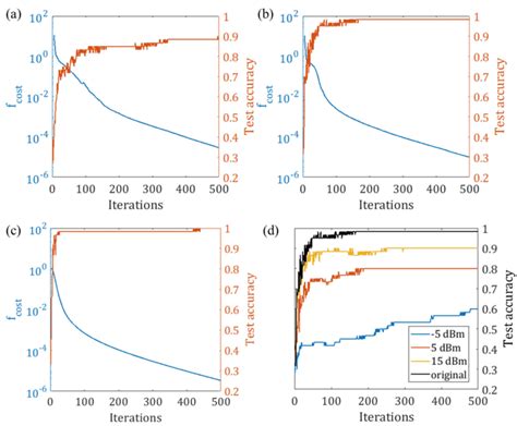 The Nn Classification Algorithm Performance For 1 2 And 3 Cavity