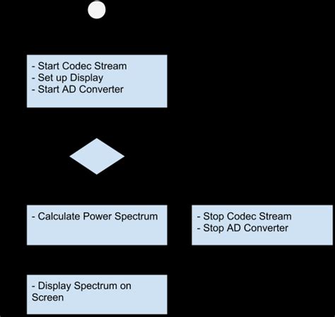Spectrum Analyzer State Diagram Download Scientific Diagram