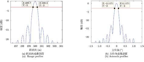 Figure 1 From Imaging Algorithm For Rotor Synthetic Aperture Radar