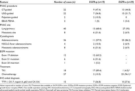 Cytomorphological Features As Predictors Of Epidermal Growth Factor Receptor Mutation Status In