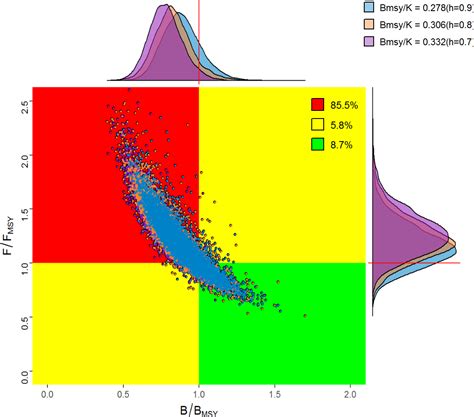 table 1 from bayesian state space surplus production model jabba