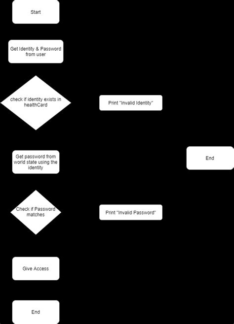 User Login Authentication Process Diagram Sdk Download Scientific Diagram