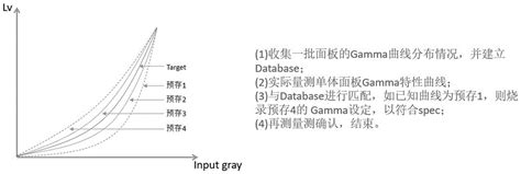 一种新型高效率校正gamma和色坐标的算法的制作方法