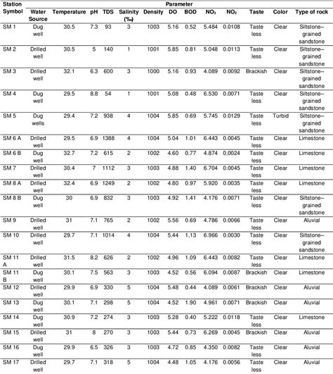 Figure 1 From Assessing Seawater Intrusion And Chloride Zones In Residents Wells In Selected