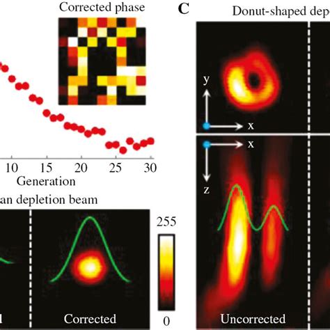 The Correction Of System Induced Aberration By Genetic Algorithm A