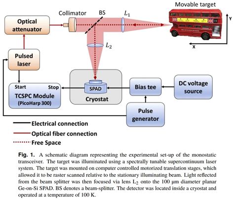 Image Sensors World Ge On Si SPAD LiDAR