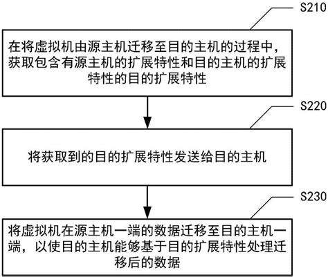 数据迁移方法设备及其系统与流程 2