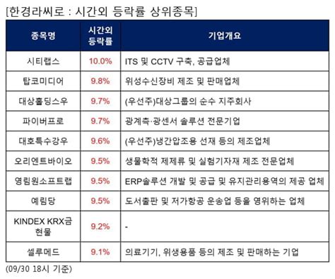 전일 시간외급등주 시티랩스 100 탑코미디어 98 등 한국경제