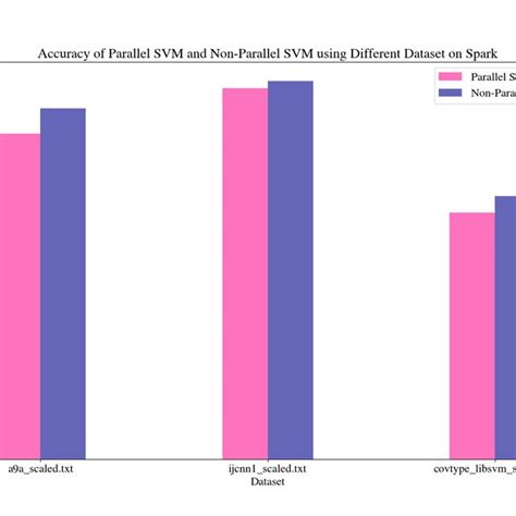 accuracy of training parallel svm and non parallel svm on spark