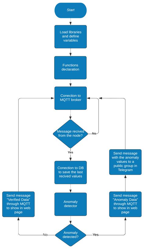 Extension Of Lora Coverage And Integration Of An Unsupervised Anomaly Detection Algorithm In An