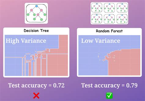 Cost Complexity Pruning In Decision Trees By Avi Chawla