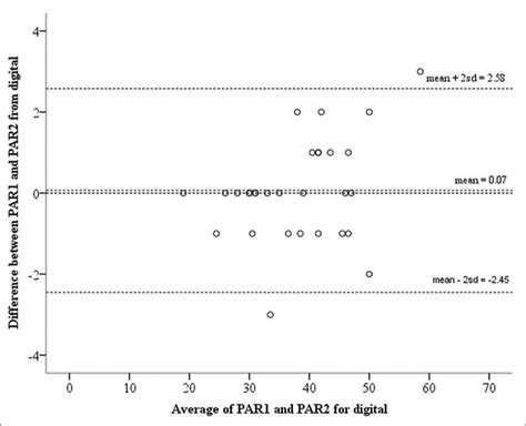 Validity And Reliability Of Peer Assessment Rating Index Measurement Derived From Digital And
