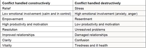 Power Tool Conflict Constructive Vs Destructive