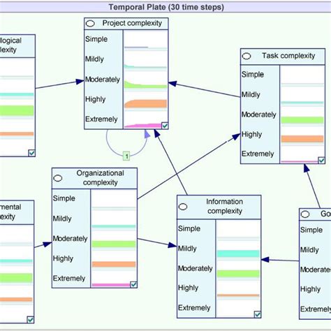Bayesian Belief Network Model For Modeling Interrelations Among Various Download Scientific