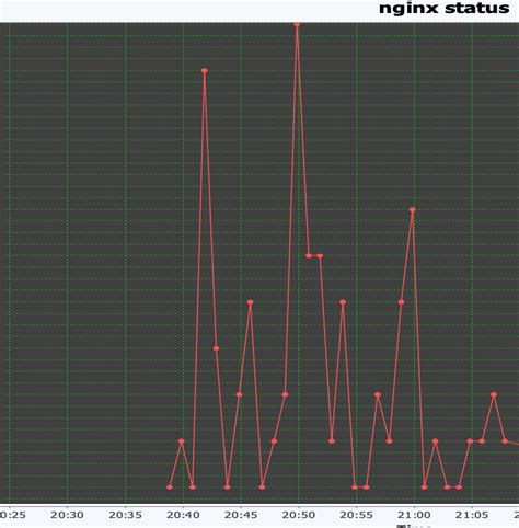 Monitor Nginx Sysuptime User Manual