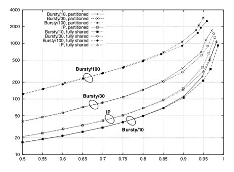 partitioned vs shared memory performance download scientific diagram