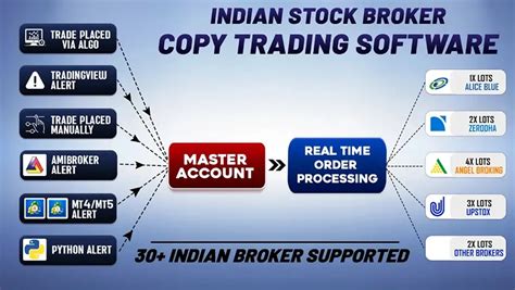 Copy Trading Process Workflow Combiz Services Pvt Ltd