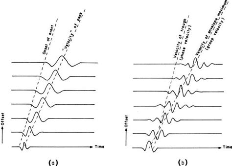 Dictionary Group Velocity SEG Wiki