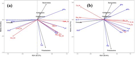 Redundancy Analysis Rda Of Selected Physiochemical Elements Ph Eh