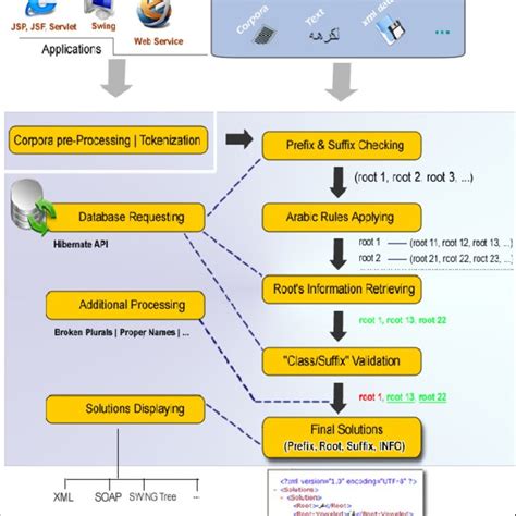 Below Describes How The Morphological Analyzer Processes Download Scientific Diagram