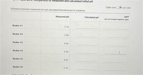 Solved Difference Between Measured PH And Calculated Theoretical PH Of 1 Answer